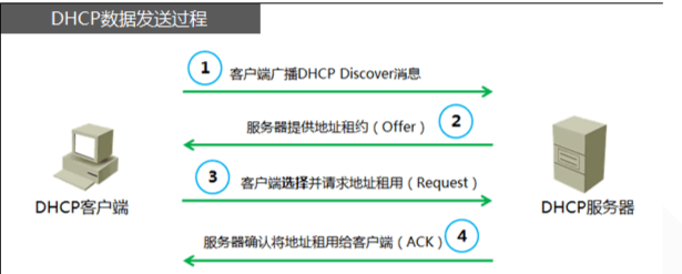 DHCP攻击及防御 | JChan